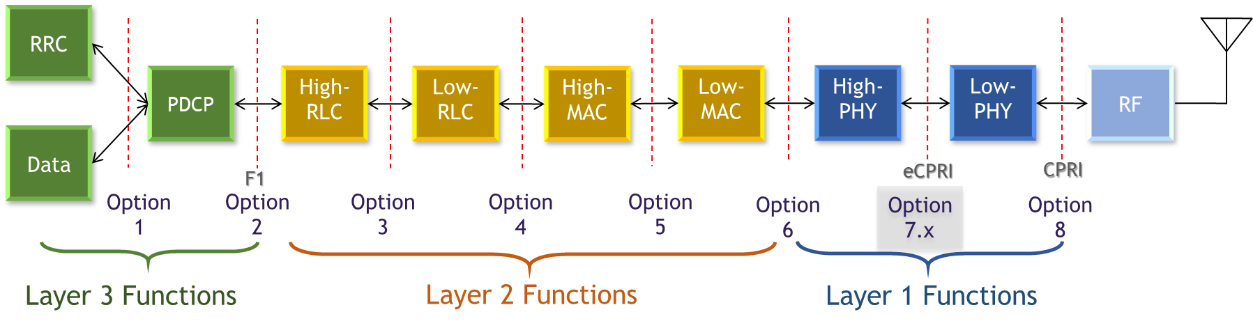 Why most of the telecom companies are interested in RAN 7.2x functional ...