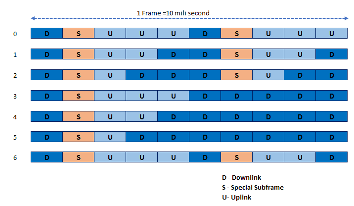 Tdd Frame Structure Telecom Innovation